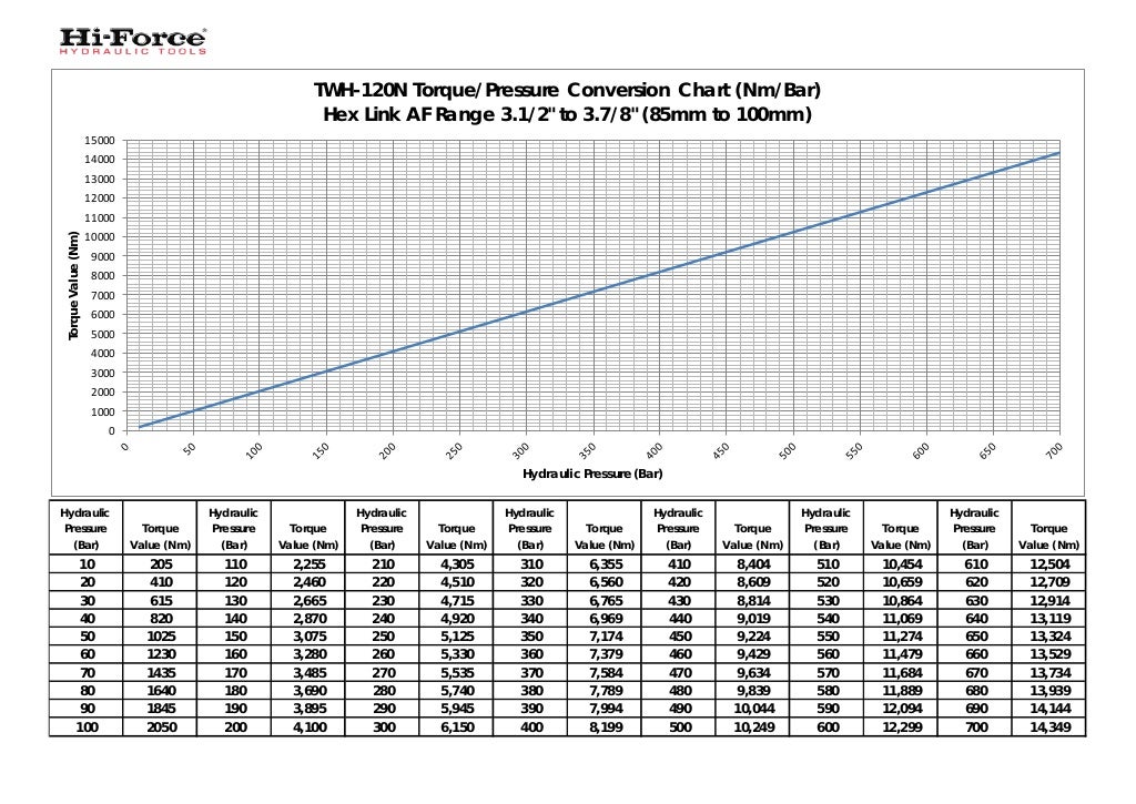 TWH-N-Torque-Pressure-Conversion-Chart-PDF710202195622 (2).pdf