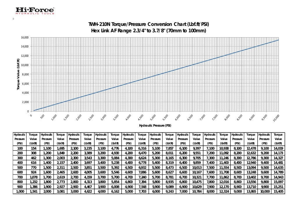TWH-N-Torque-Pressure-Conversion-Chart-PDF710202195622 (2).pdf