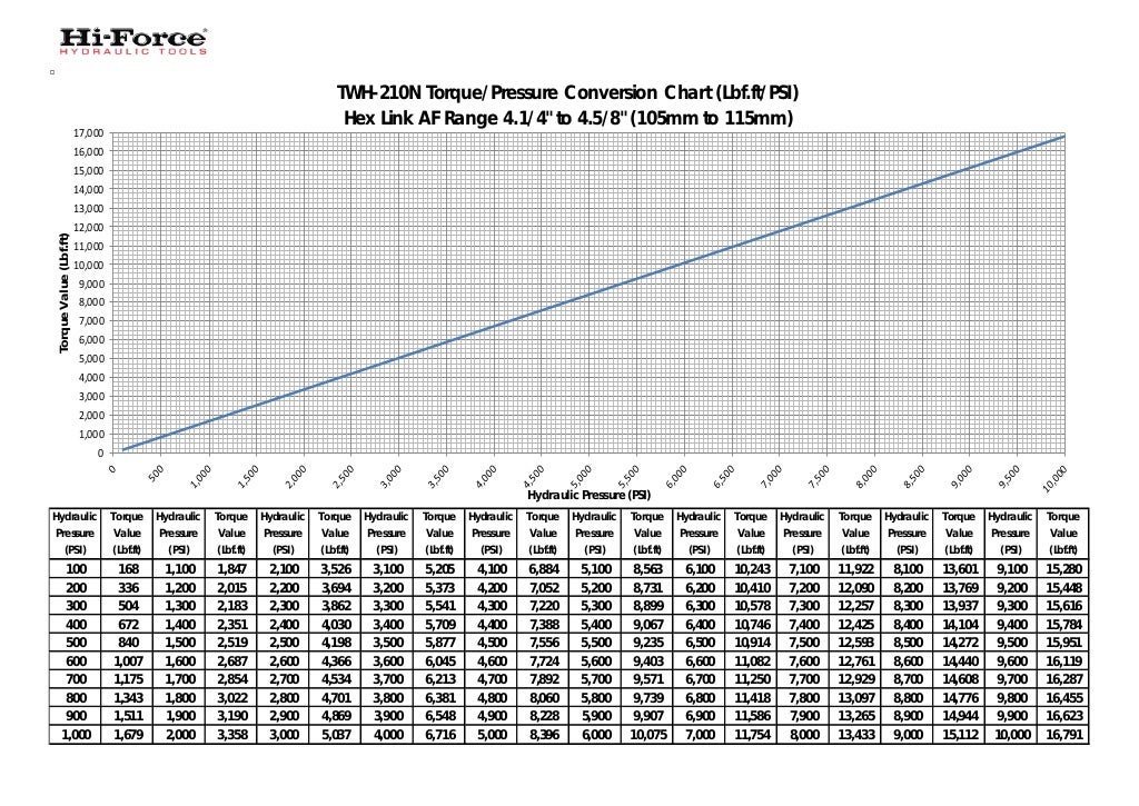 TWH-N-Torque-Pressure-Conversion-Chart-PDF710202195622 (2).pdf