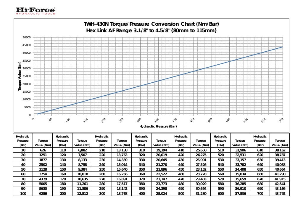 TWH-N-Torque-Pressure-Conversion-Chart-PDF710202195622 (2).pdf