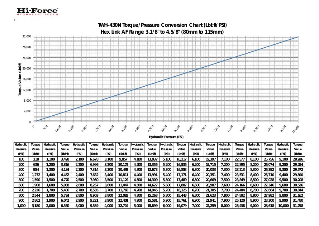 TWH-N-Torque-Pressure-Conversion-Chart-PDF710202195622 (2).pdf