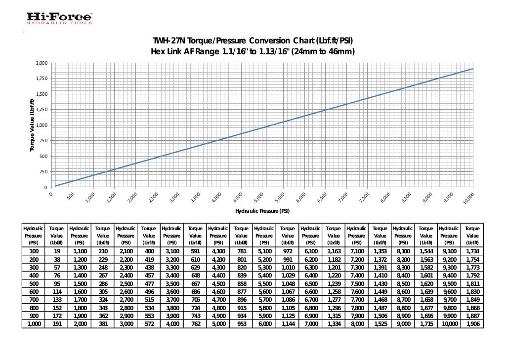 Torque Conversion Chart Pdf All Torque & Conversion Chart HYTORC MXT
