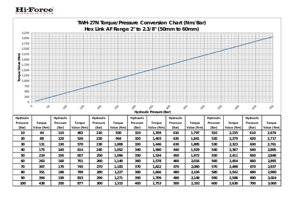 TWH-N-Torque-Pressure-Conversion-Chart-PDF710202195622 (2).pdf