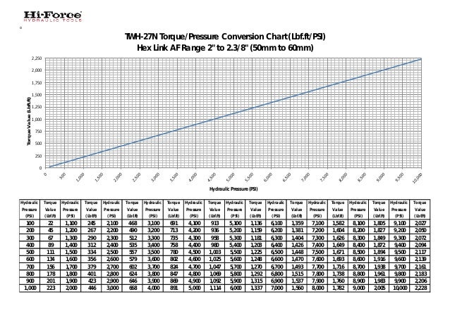 TWH-N-Torque-Pressure-Conversion-Chart-PDF710202195622 (2).pdf