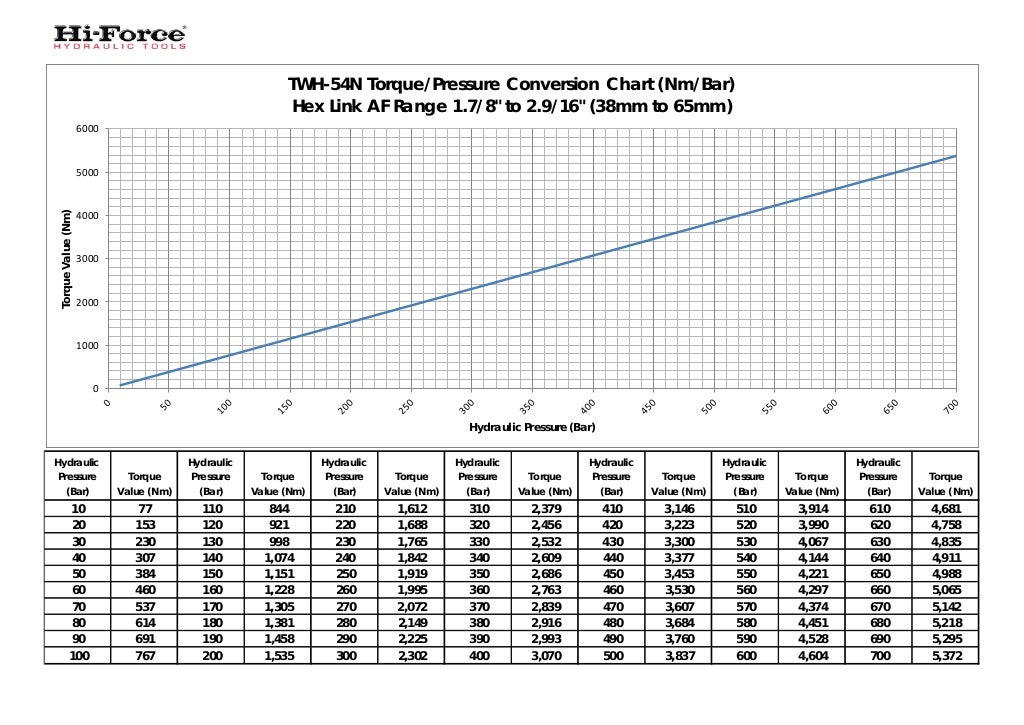 TWH-N-Torque-Pressure-Conversion-Chart-PDF710202195622 (2).pdf