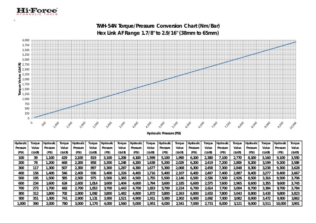 TWH-N-Torque-Pressure-Conversion-Chart-PDF710202195622 (2).pdf