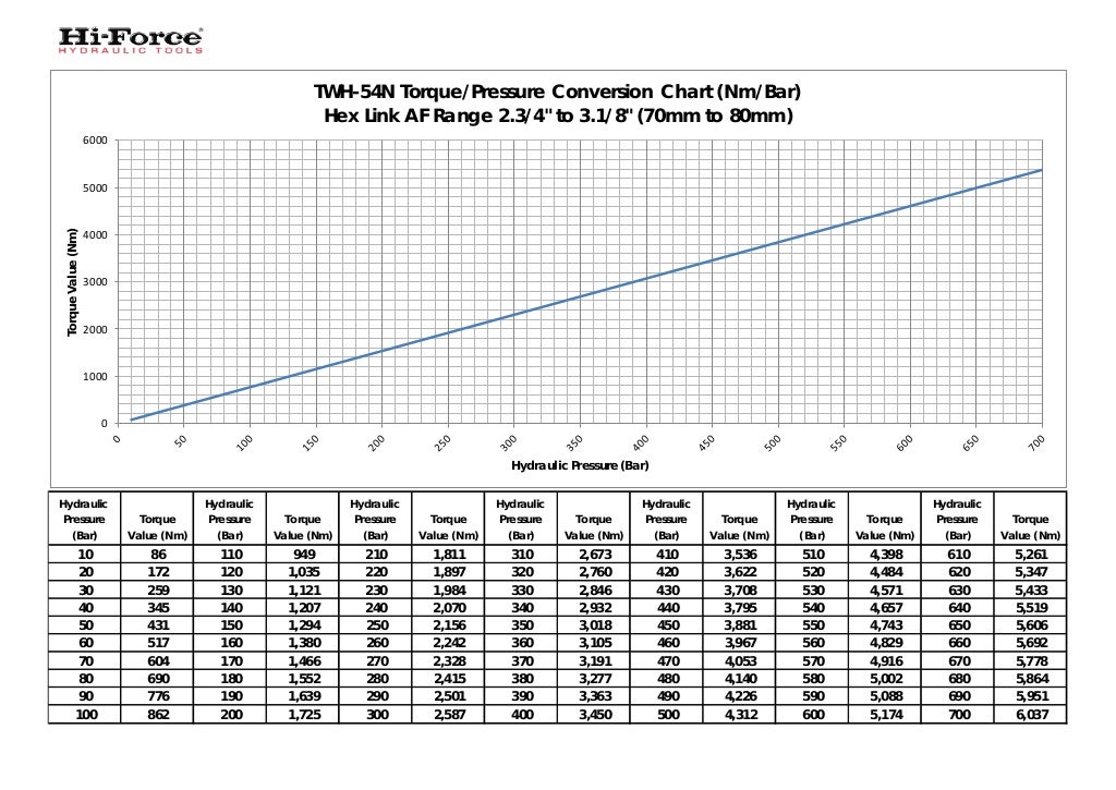 TWH-N-Torque-Pressure-Conversion-Chart-PDF710202195622 (2).pdf