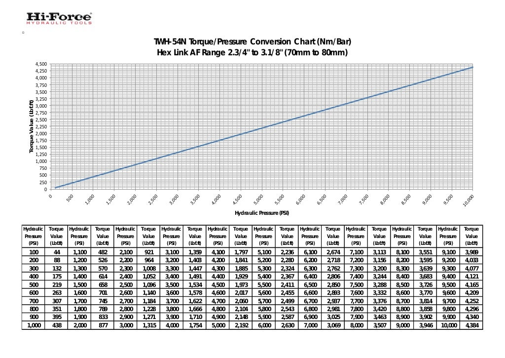 TWH-N-Torque-Pressure-Conversion-Chart-PDF710202195622 (2).pdf
