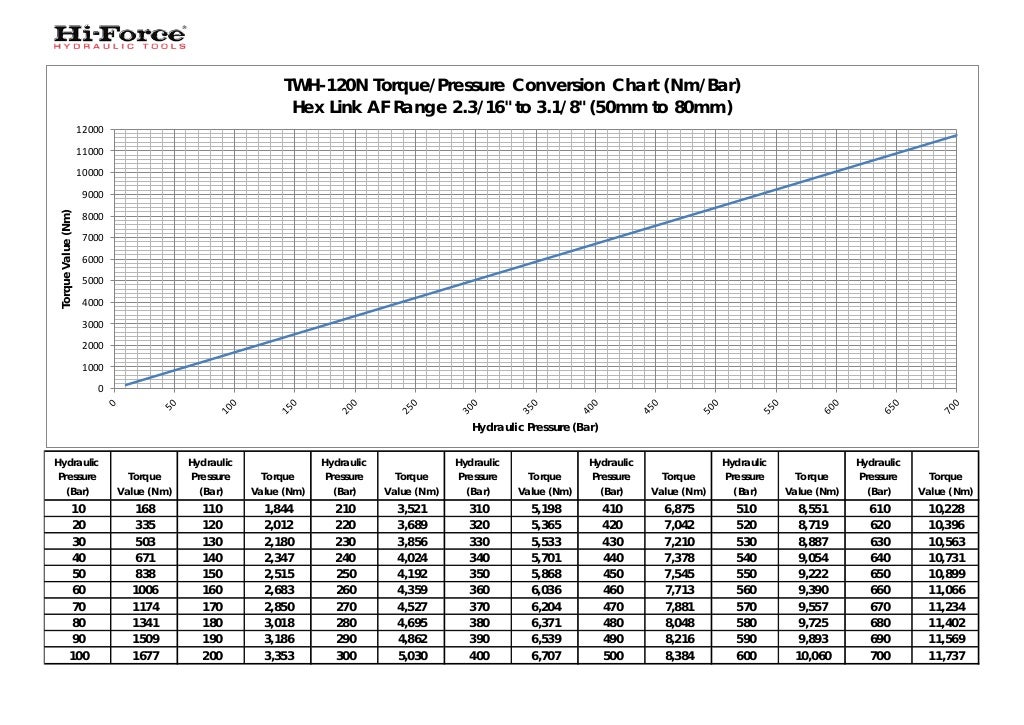 TWH-N-Torque-Pressure-Conversion-Chart-PDF710202195622 (2).pdf