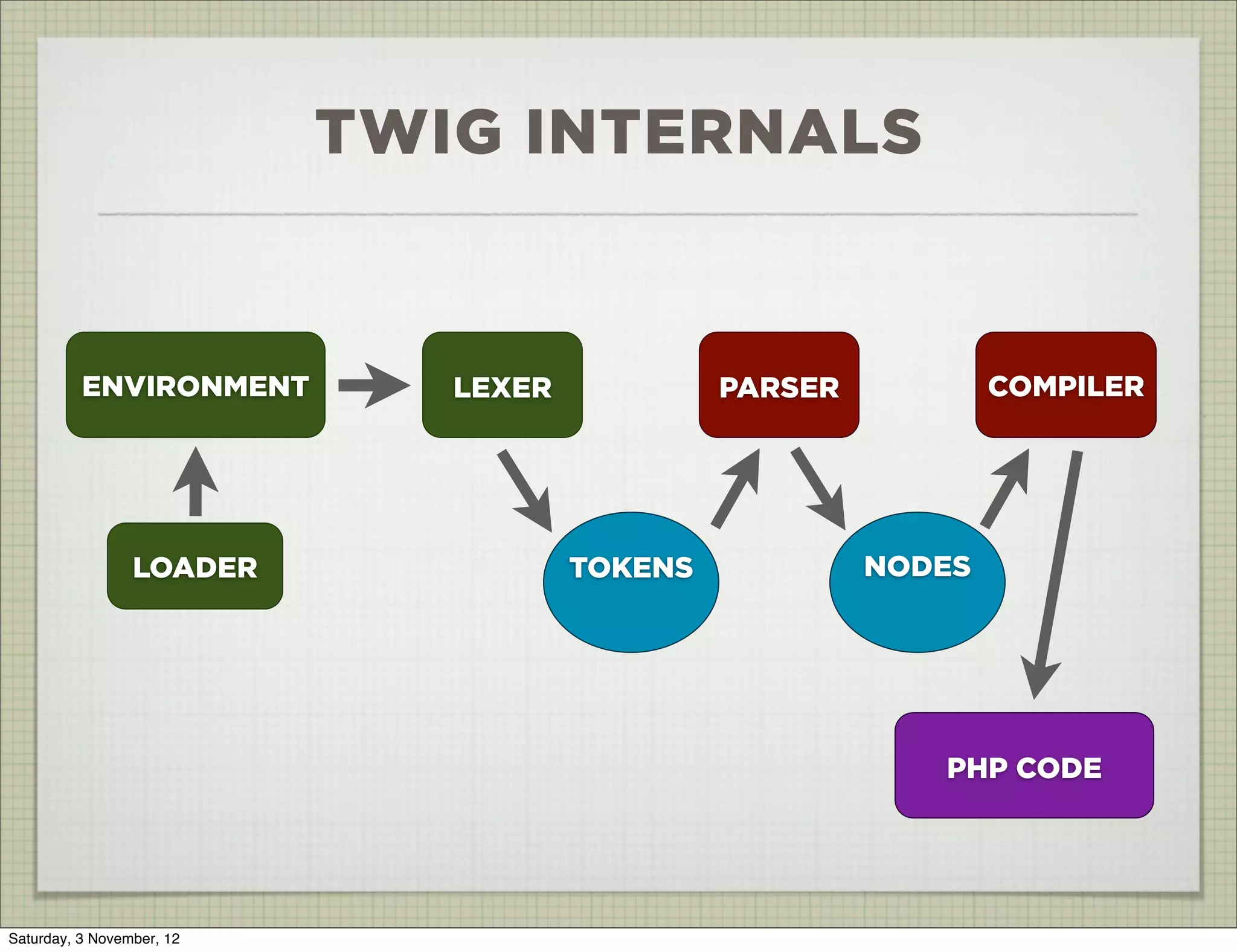 Introduction to Twig | PPT