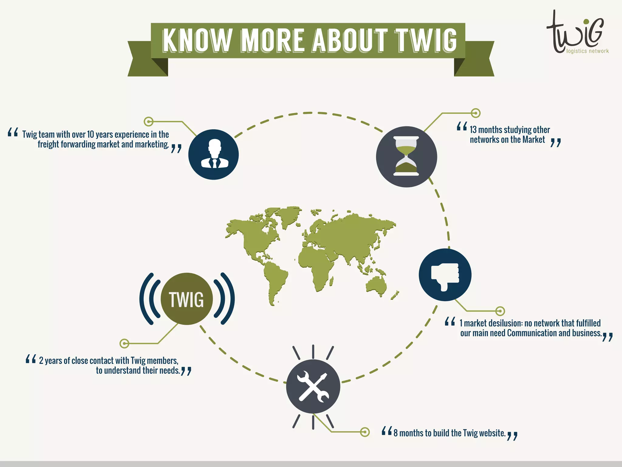 Twig logistics network new | PPT
