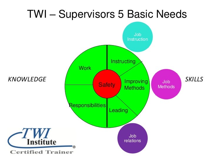 TWI Introduction Presentation With Case Studies