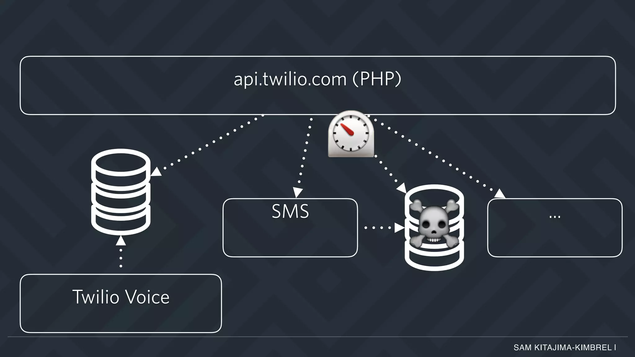 Twilio Signal 2016 API Architecture | PPT