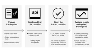 Twilio Signal 2016 Building Cognitive Bots | PPT