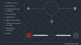 Twilio Signal 2016 Designing Multi-party Call Flows | PDF | Web Conferencing | Computer Software ...