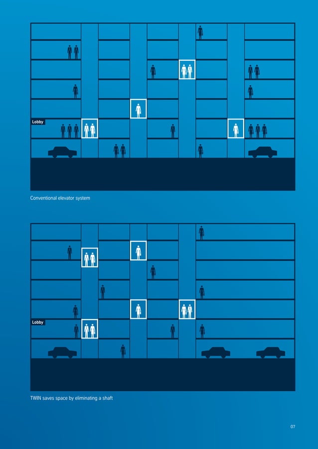 thyssenkrupp - TWIN Elevators | PDF