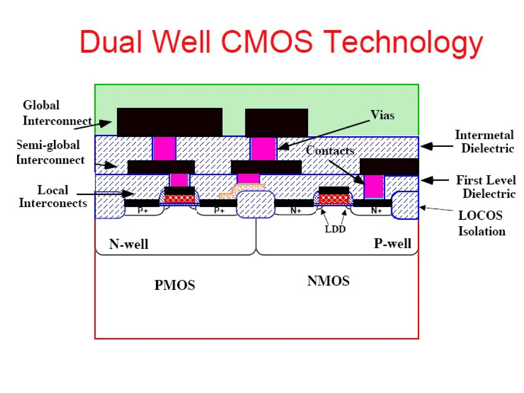 VLSI fabrication -Twin Tub Processes.ppt