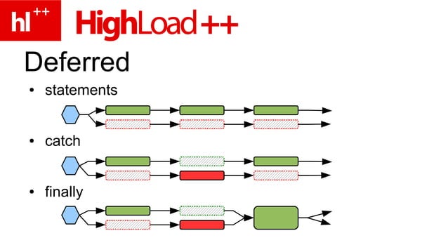 Twisted Framework - фреймворк для написания сетевых приложений на Python (Андрей Смирнов) | PPT