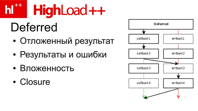 Twisted Framework - фреймворк для написания сетевых приложений на Python (Андрей Смирнов) | PPT