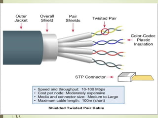 Twisted pair cable | PPT | Computer Networking | Computing