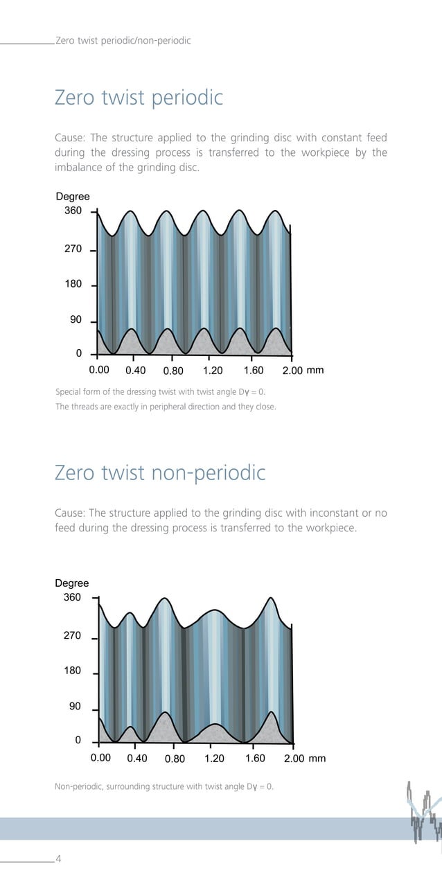 Twist Parameters "Roughness Measurement" | PDF