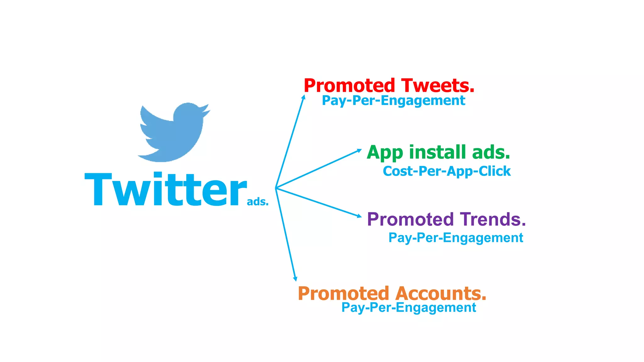 Twitter ads. | PPTX