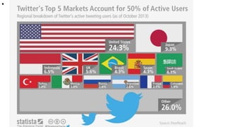 Twitter - An overview of the social media platform | PPTX