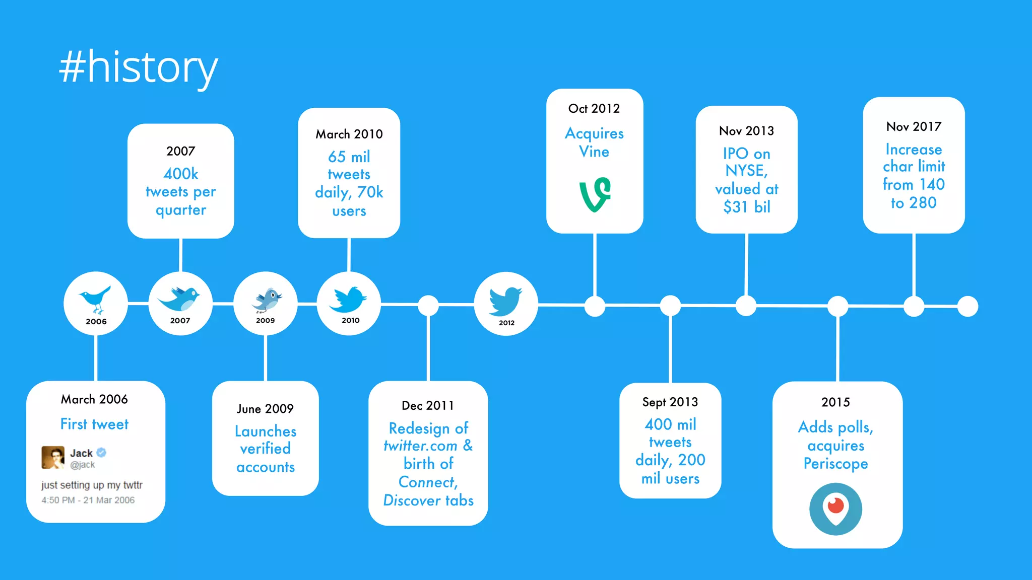 Twitter, Company Presentation | PDF