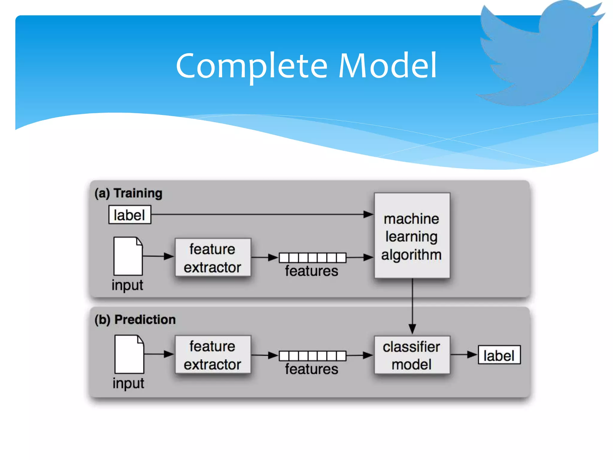Twitter Sentiment Analysis Jiit2013 14 Ppt
