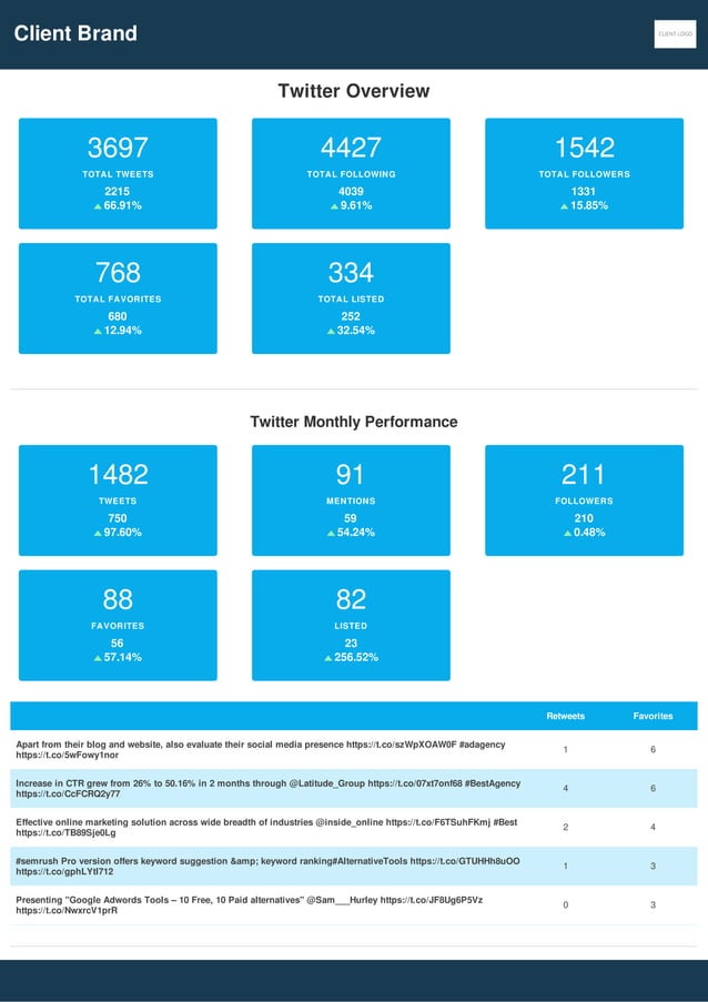 Twitter analytics client reports | PDF
