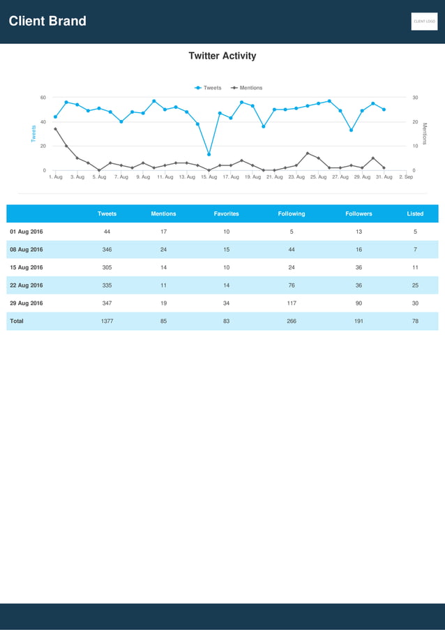 Twitter analytics client reports | PDF