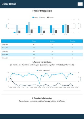Twitter analytics client reports | PDF