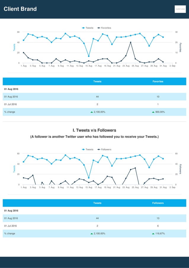 Twitter analytics client reports | PDF