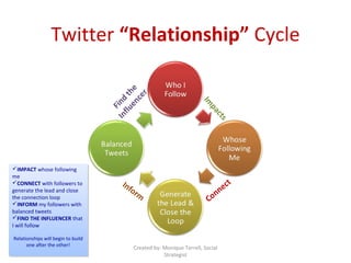 Twitter Relationship Cycle | PPT