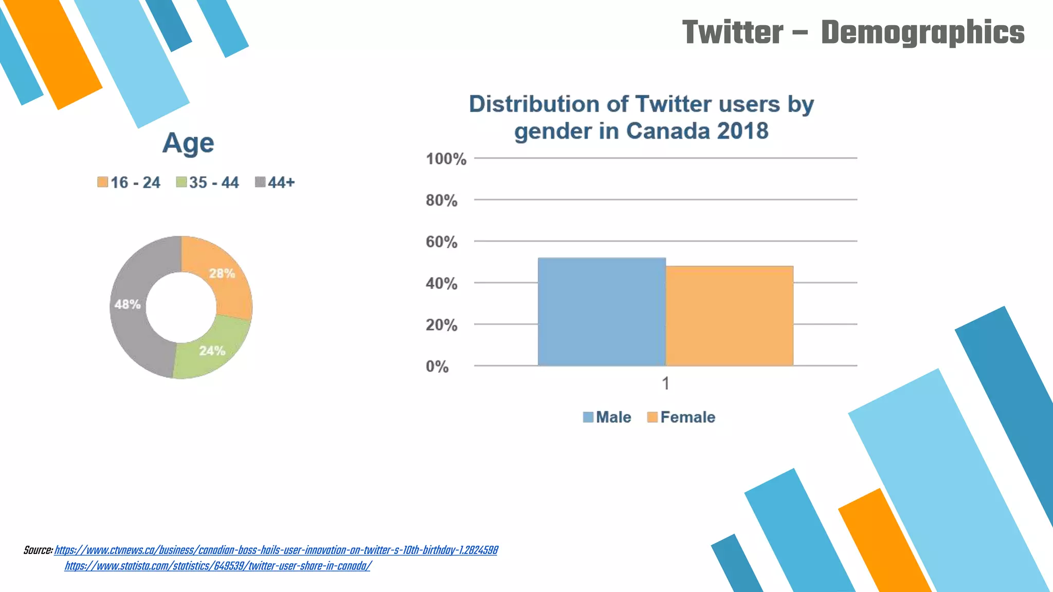 Twitter group presentation | PPT