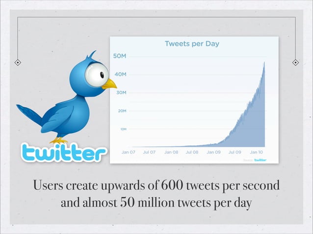 An Introduction to Twitter | PPT
