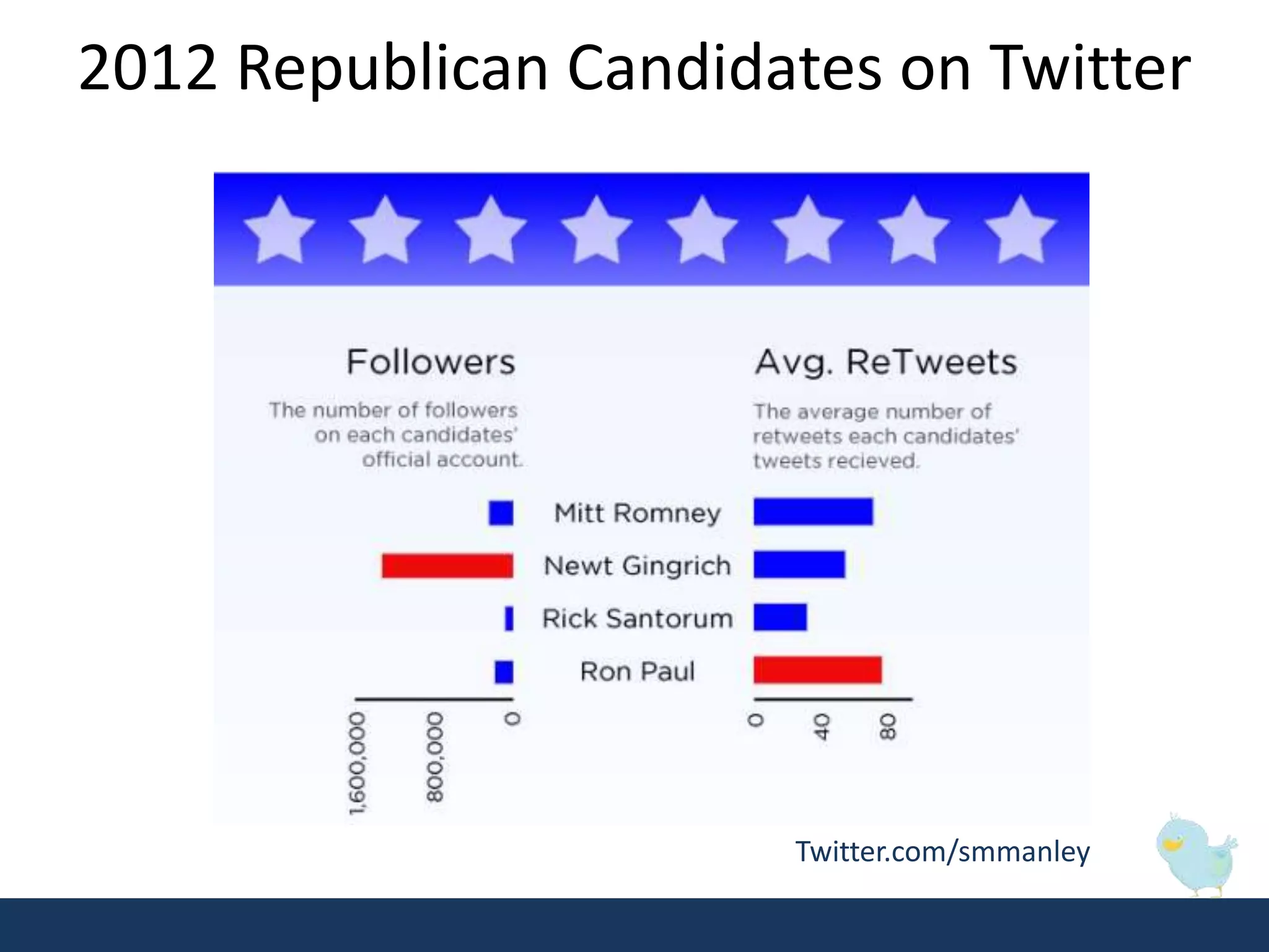 Twitter presentation for slide share | PPTX | Social Networking | Internet