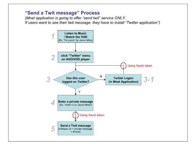 Twitter process | PDF