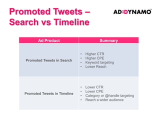 Twitter advertising best practices | PDF
