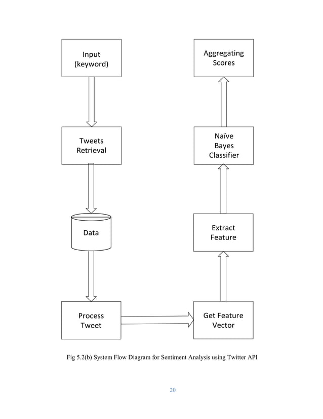 Twitter sentimentanalysis report | PDF | Internet | Computing