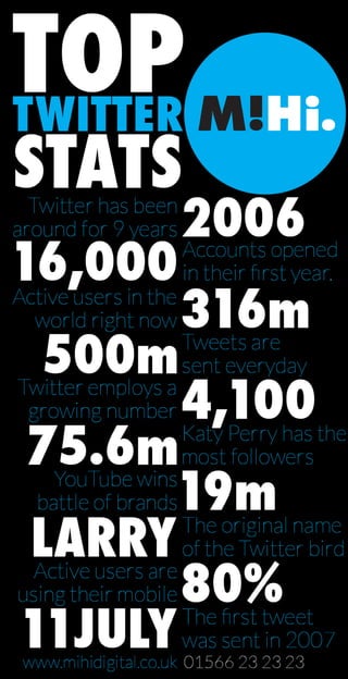 Top 10 Twitter stats | PDF