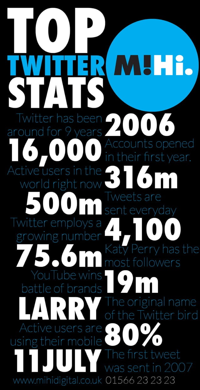 Top 10 Twitter stats | PDF