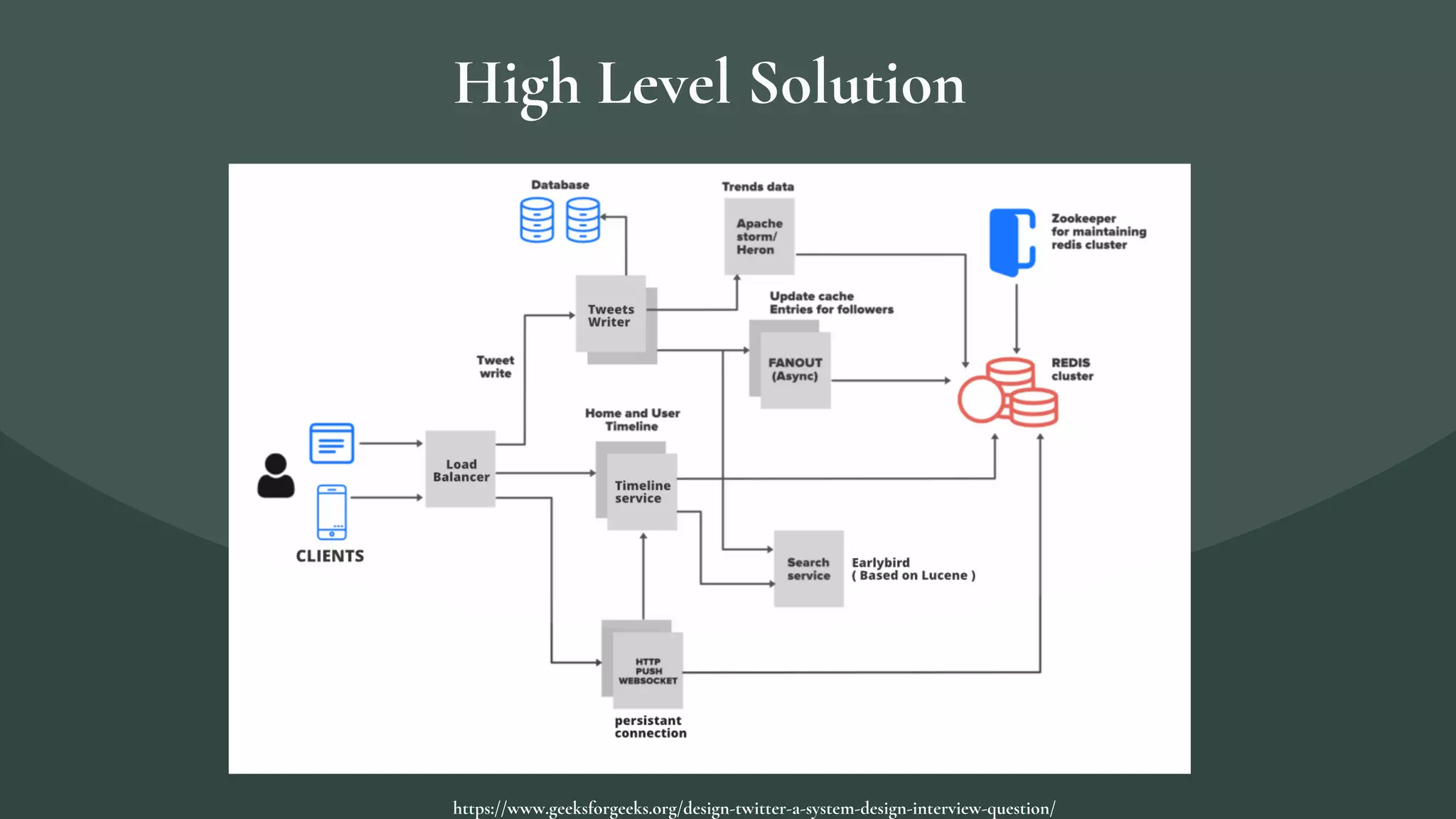 Twitter System Design | PPT