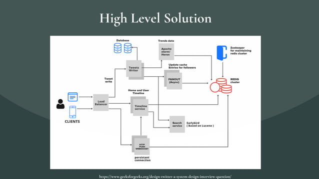 Twitter System Design | PPT