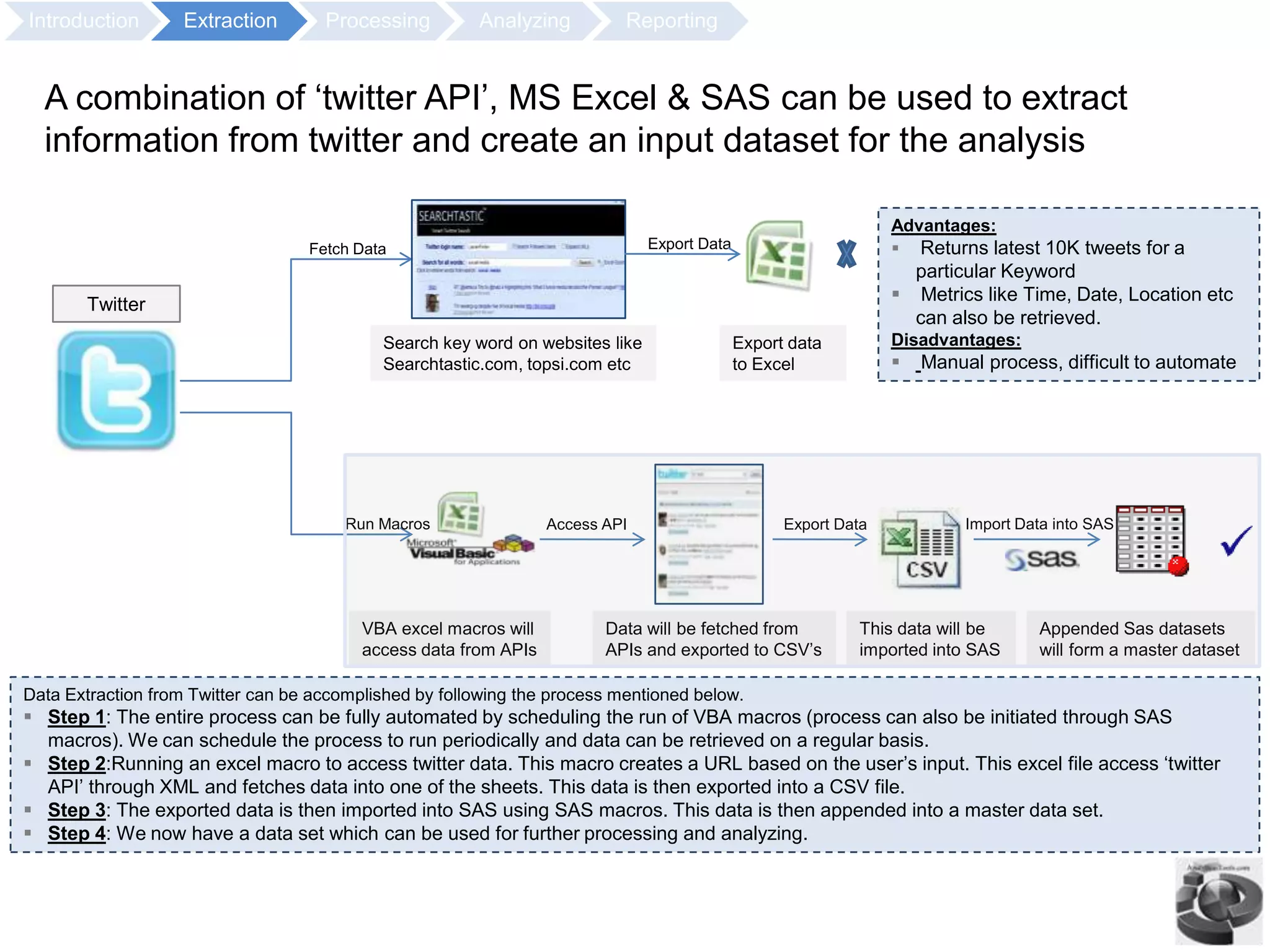 Twitter Text Mining Using Sas Ppt