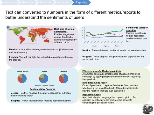 Twitter Text Mining Using Sas Ppt
