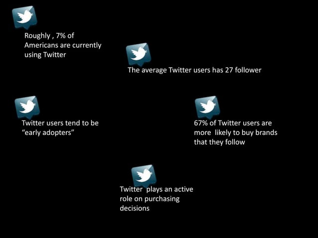 Introducing Twitter | PPT