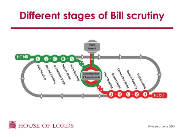 House of Lords primary legislation procedure | PPT