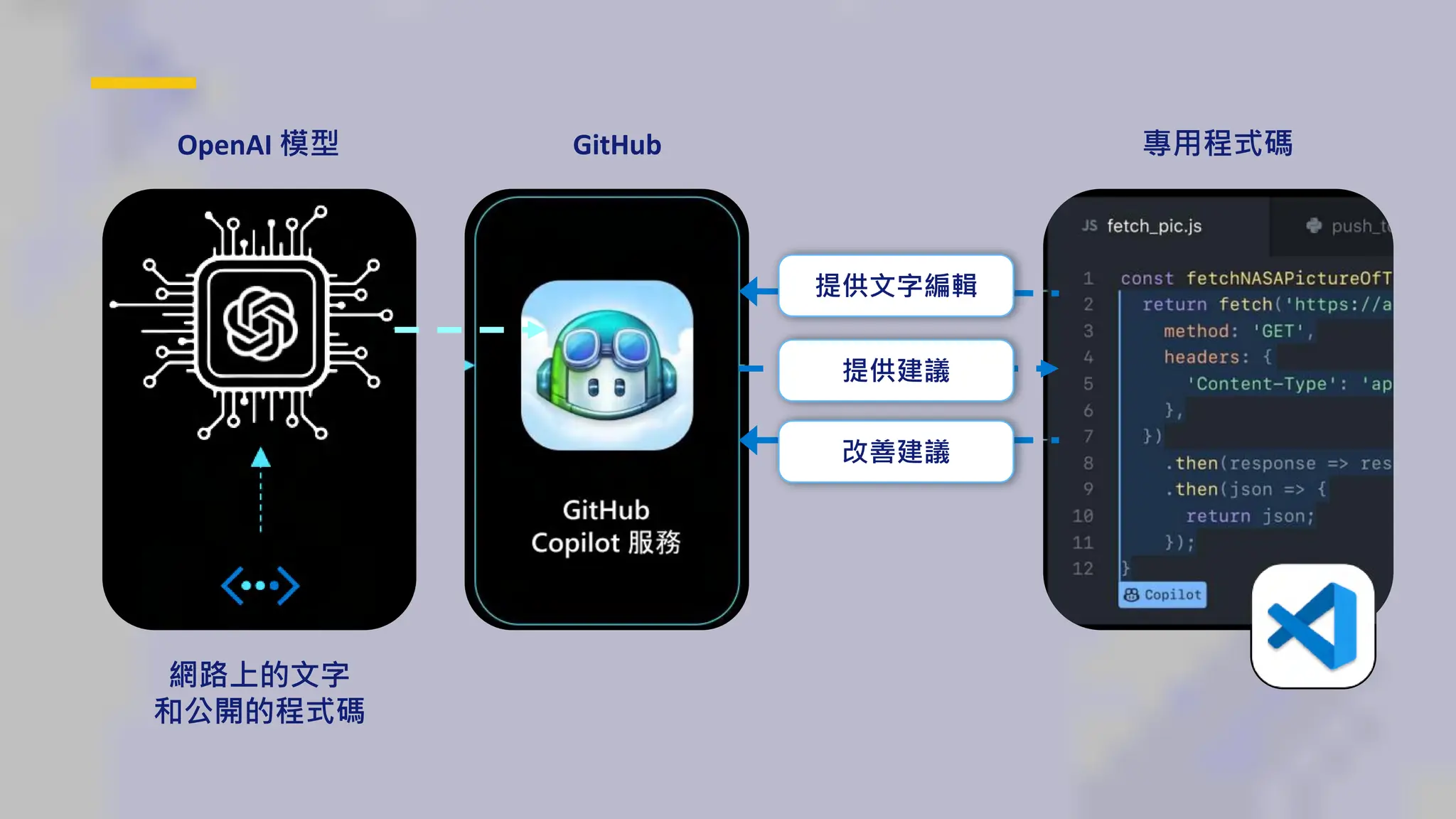 twMVC#51-GitHub Copilot 徹底改變開發模式，探索 AI 驅動的智慧程式碼協作 | PDF | Web Development | Internet