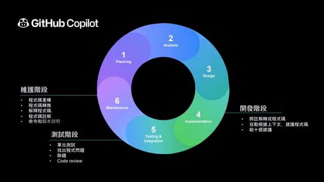 twMVC#51-GitHub Copilot 徹底改變開發模式，探索 AI 驅動的智慧程式碼協作 | PDF | Web Development | Internet